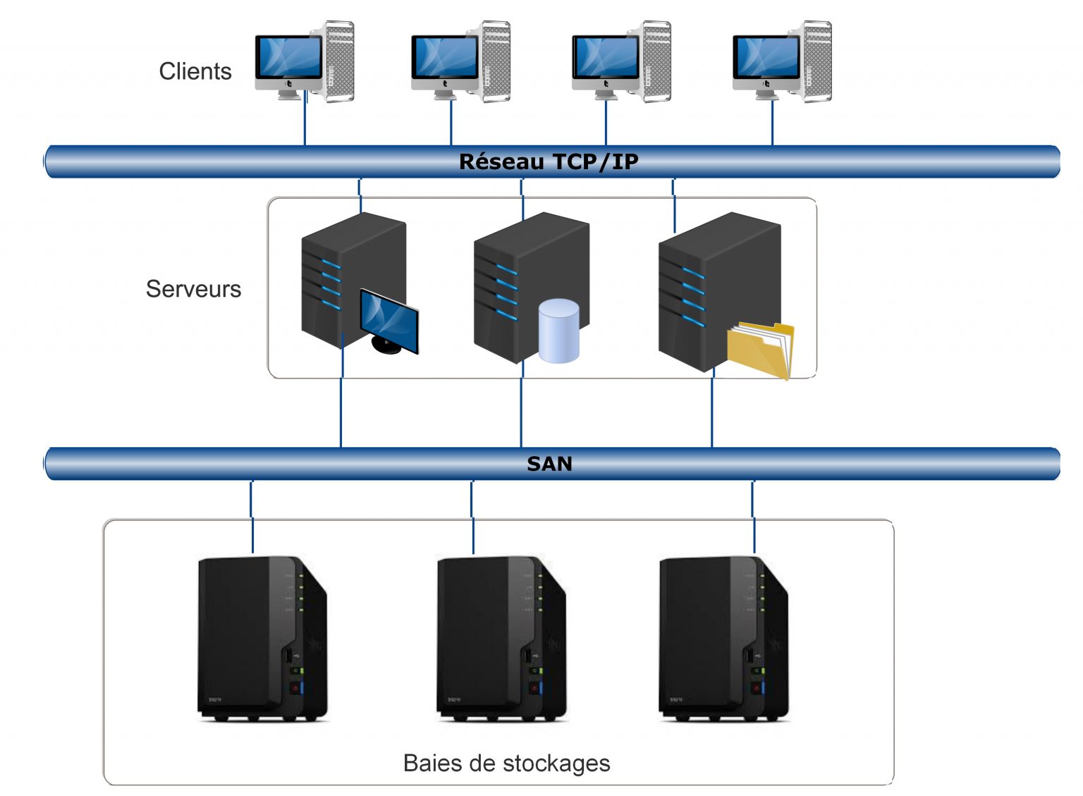 Les Systèmes de Stockage Informatique - Systèmes - Réseaux