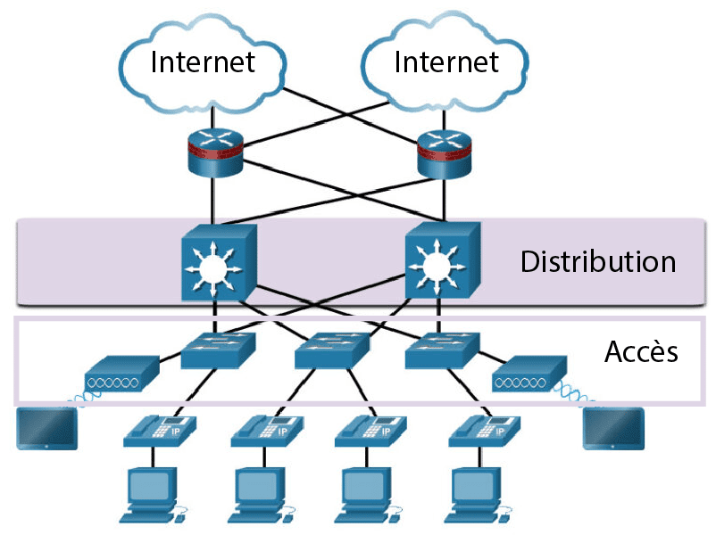 Architecture réseau 2 Tier ou Collapsed Core