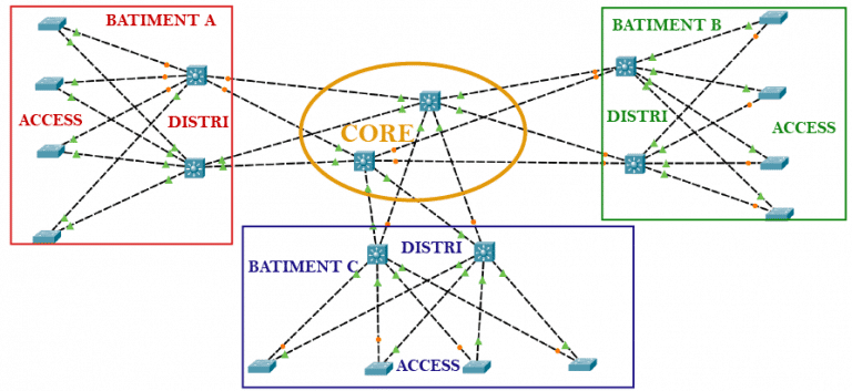 Architecture réseau 3 Tier
