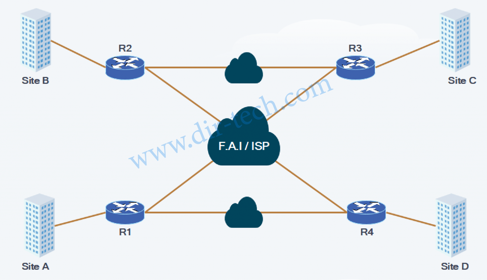 Architectures des réseaux WAN - Réseaux