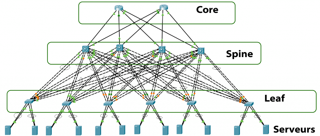 Architecture réseau Spine-Leaf - Réseaux