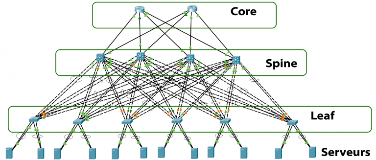 Architecture réseau Spine-Leaf - Réseaux