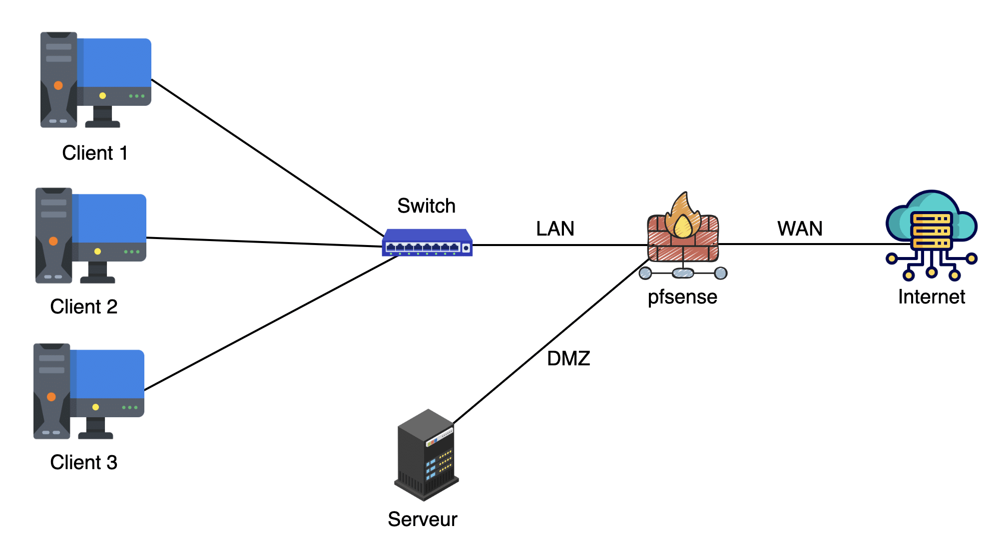 Comment Configurer un LAB pfSense avec VirtualBox ? - DIRTECH IT