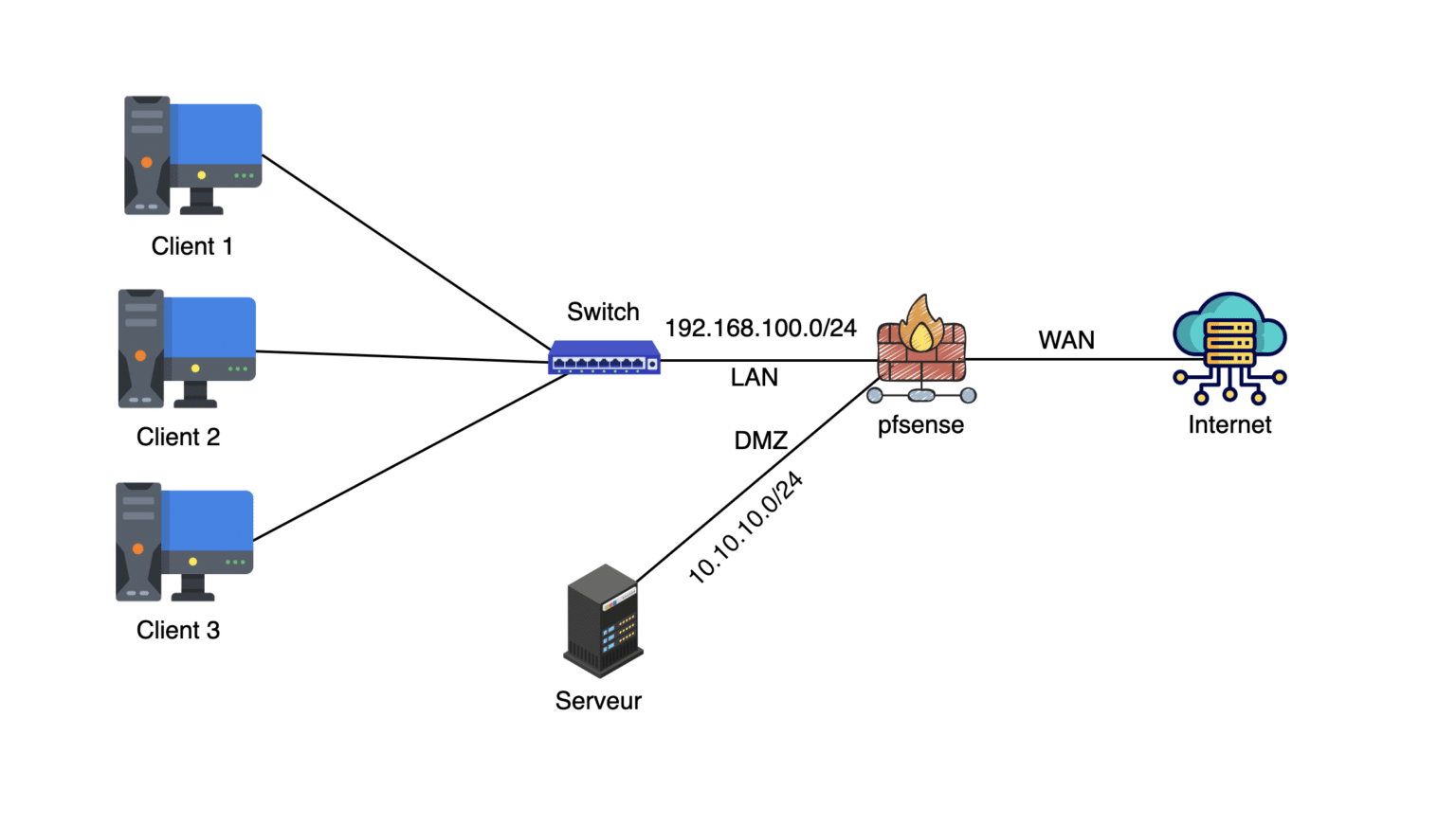 Configuration des Adresses IP et du Serveur DHCP dans pfSense - DIRTECH IT