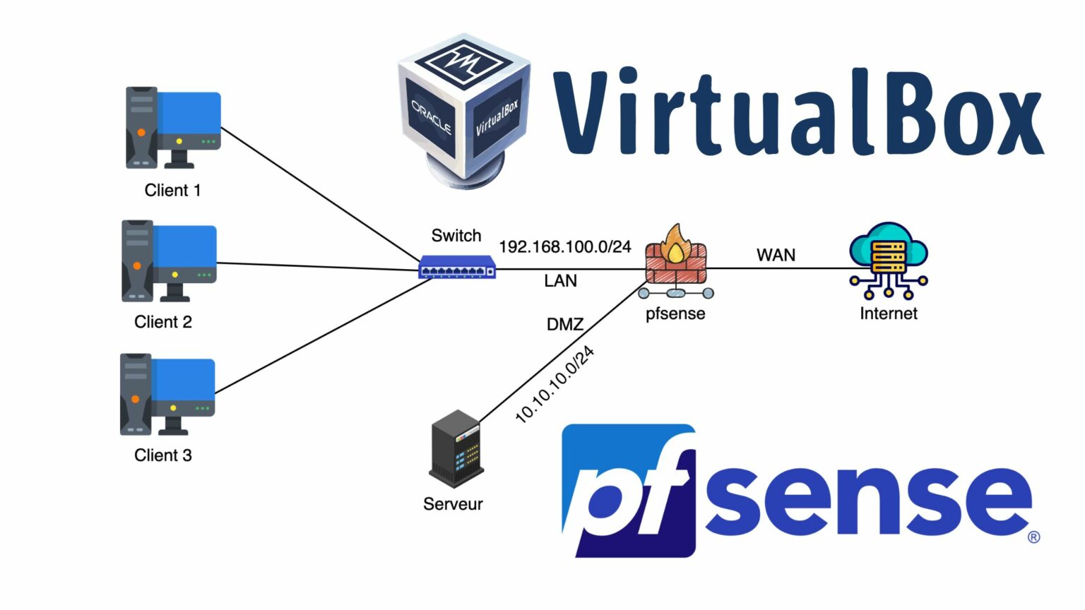Comment Configurer un LAB pfSense avec VirtualBox ? - DIRTECH IT